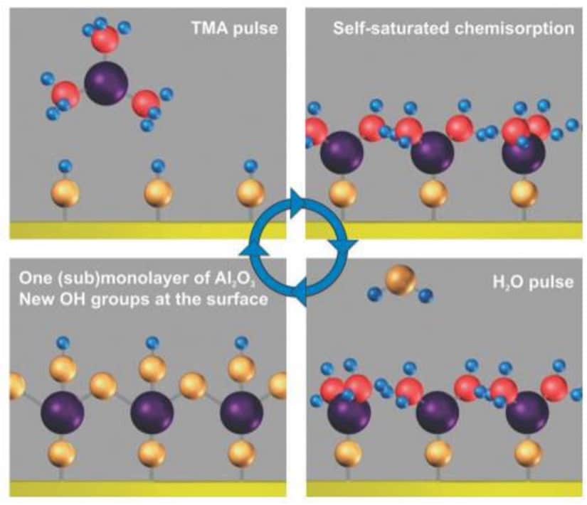 Atomic Layer Deposition - SALD
